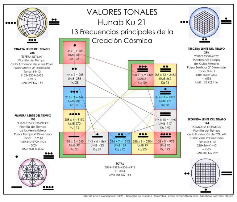 HUNAB KU » El padre de todos los Mayas